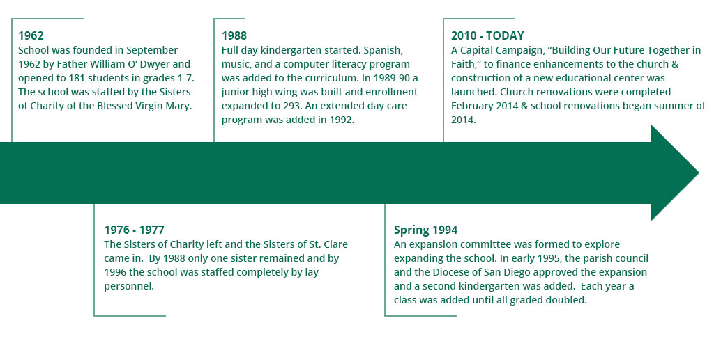 History – St. Patrick Catholic School